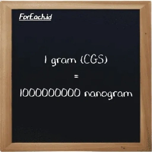 How Many Nanograms Are in a Gram? Understanding the Conversion